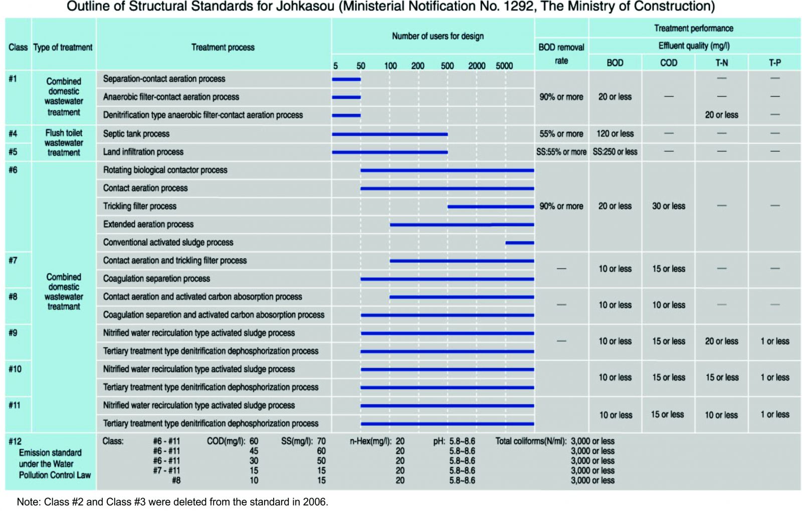 Phân loại Johkasou